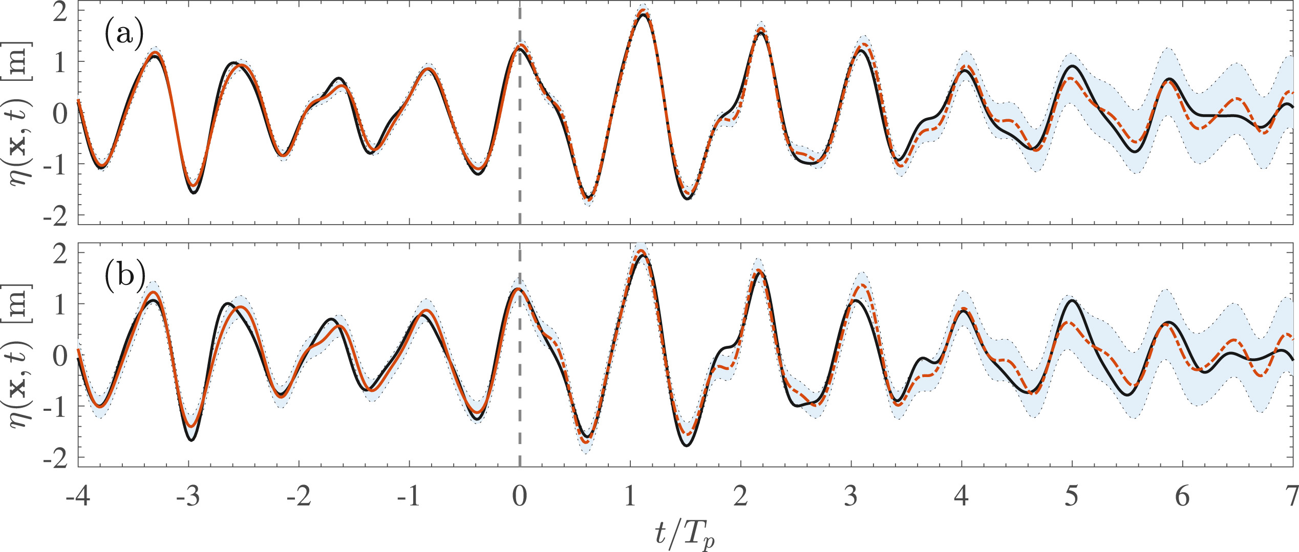 Fast Deterministic Wave By Wave Prediction Of Real Ocean Waves Wavepowerlab